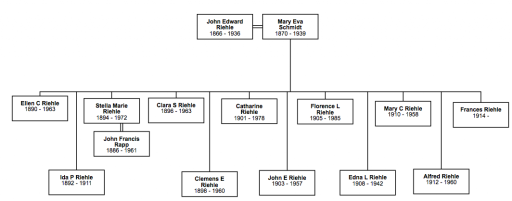 Descendants of Clemens Riehle – Riehle.net